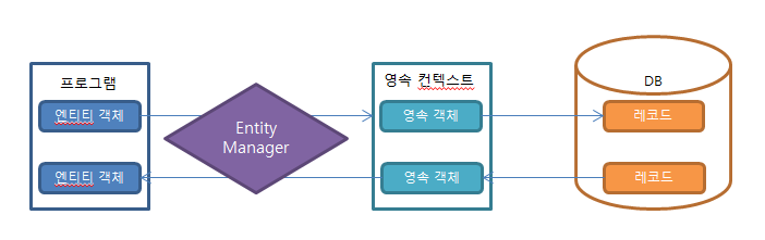 Jpa는 도대체 뭘까 Orm 영속성 Hibernate Spring Data Jpa